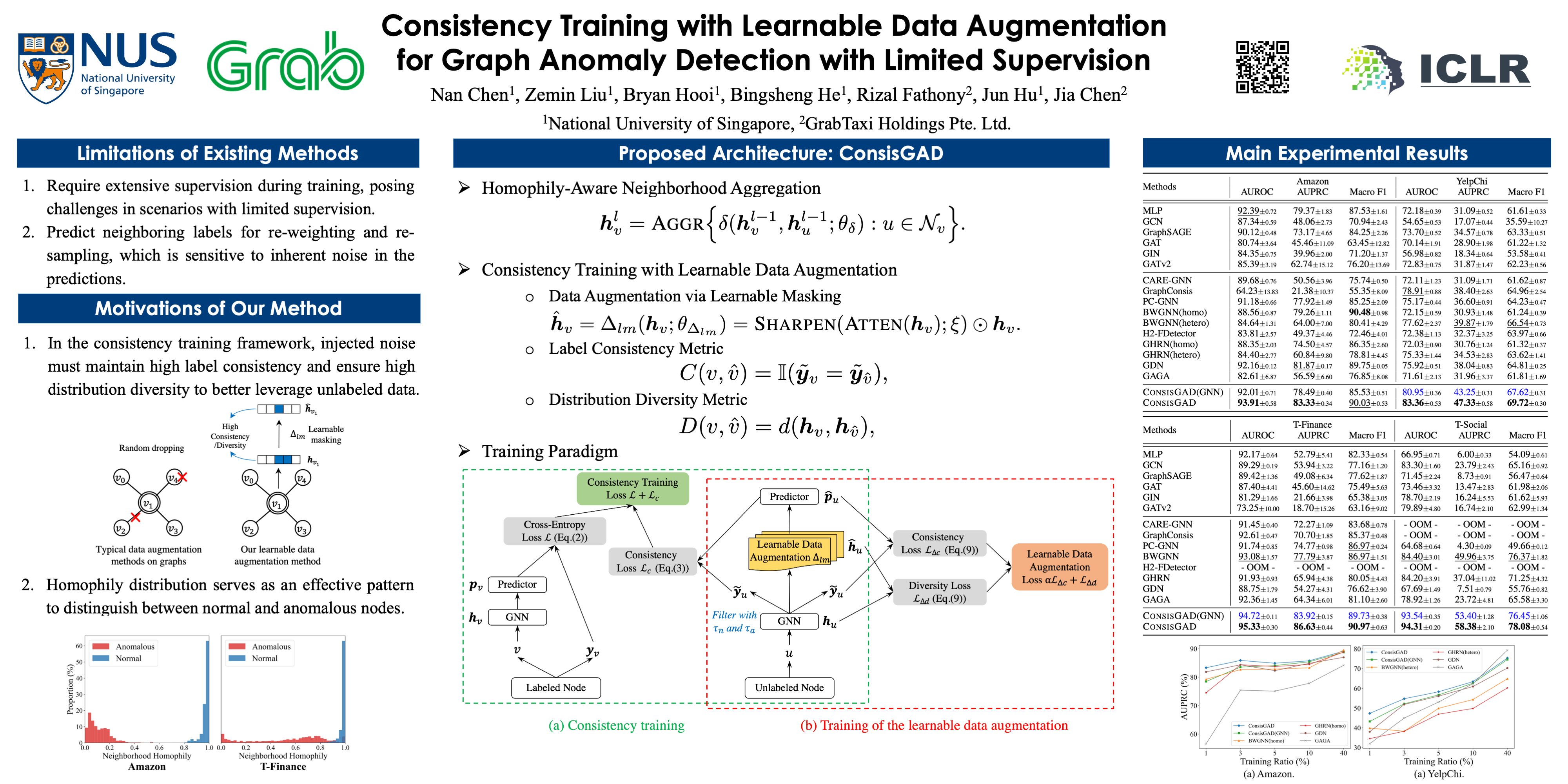 Iclr Poster Consistency Training With Learnable Data Augmentation For Graph Anomaly Detection